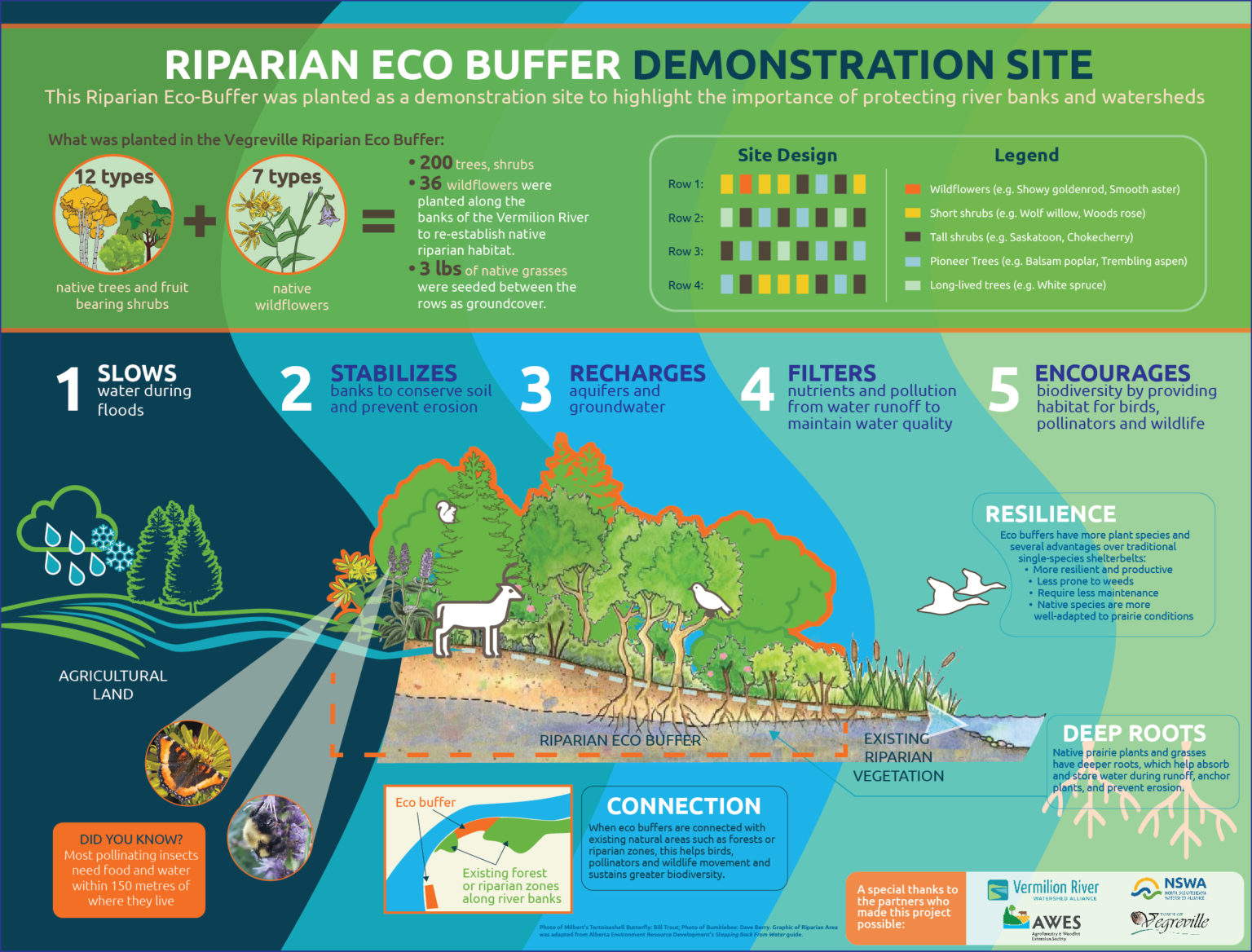 Eco Buffer sign June 25 – Vermilion River Watershed Alliance